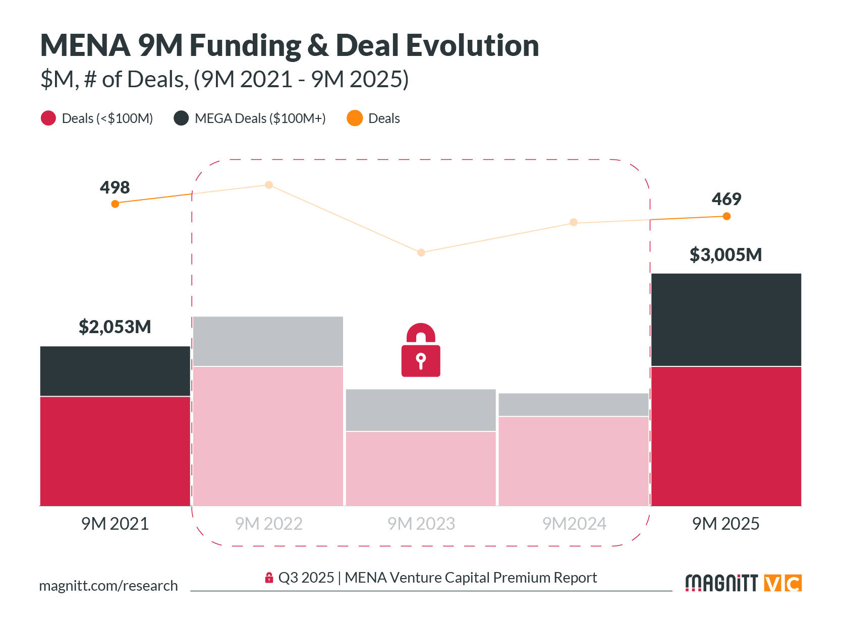 Q3 2025 MENA VC Report | MAGNiTT