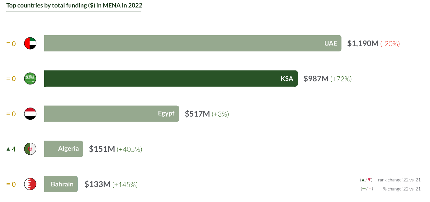 2022 Saudi Arabia Venture Capital Report | MAGNiTT