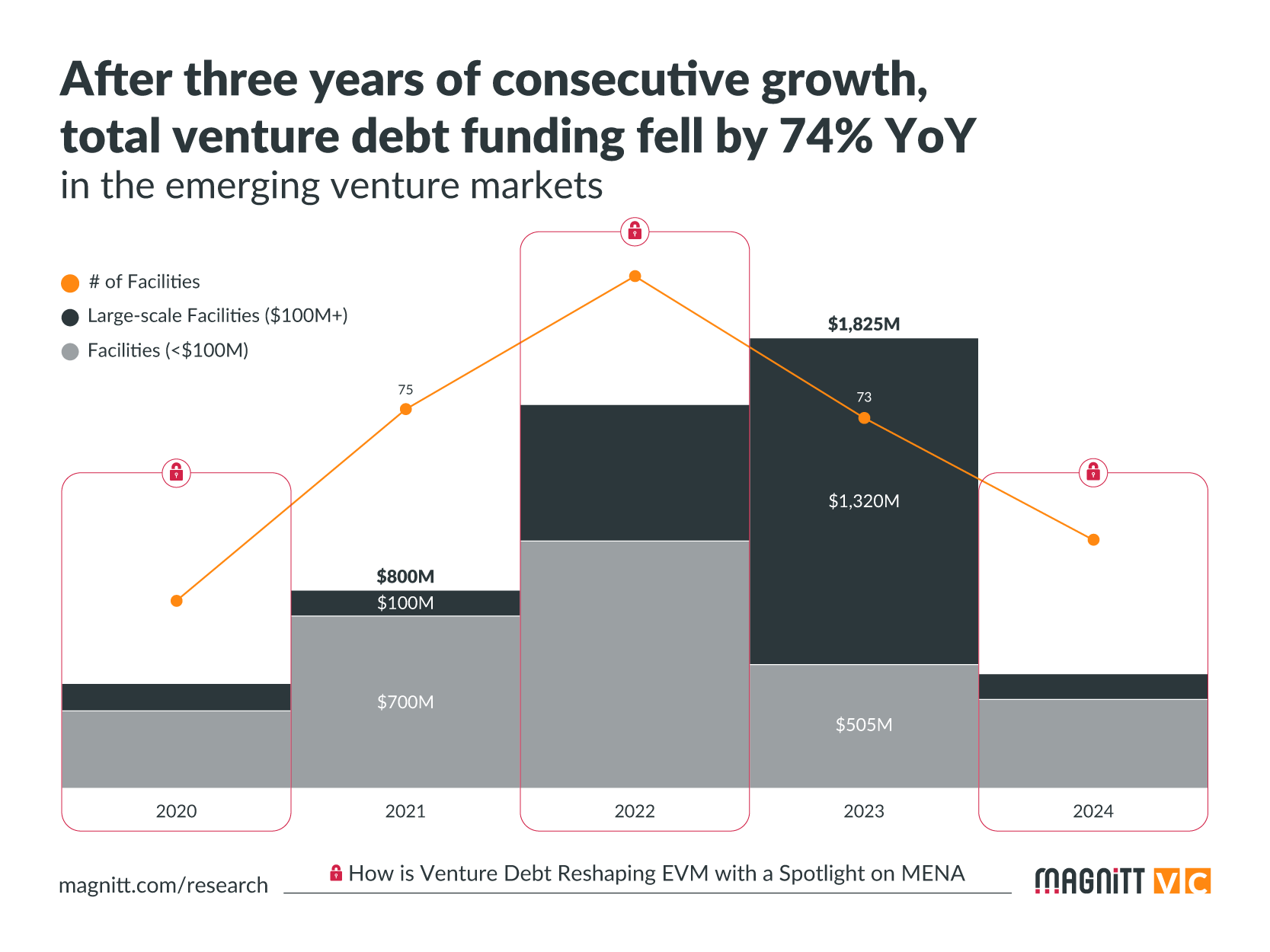 How is Venture Debt Reshaping EVMs | MAGNiTT