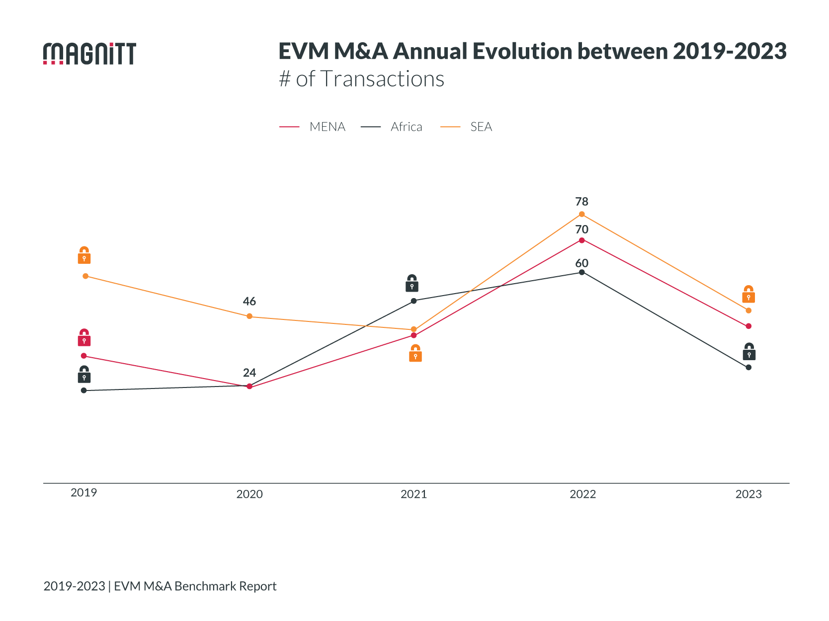 Benchmarking M&A activity across EVMs Where, How Long and Who? | MAGNiTT