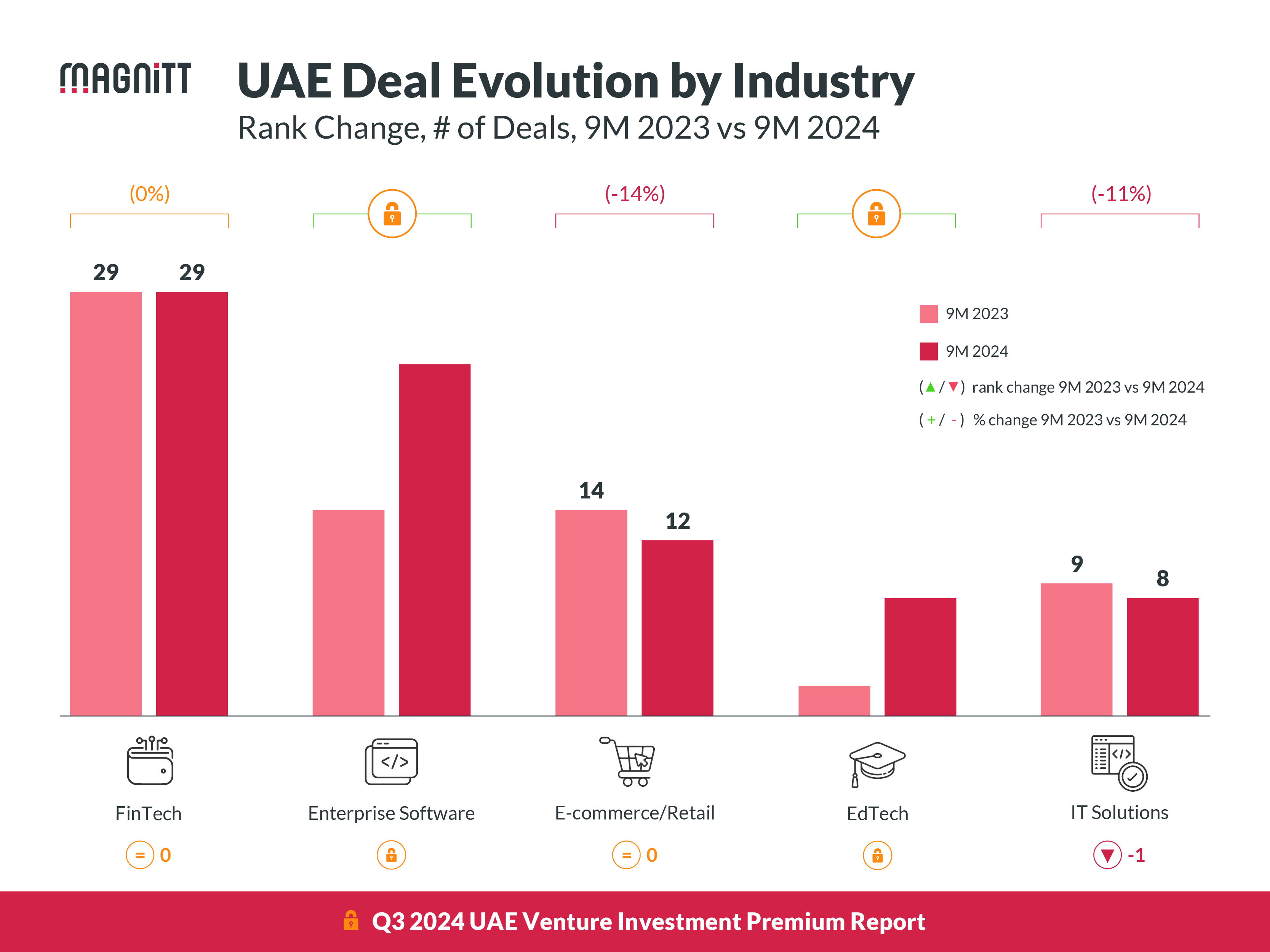 Q3 2024 UAE Venture Investment Premium Report | MAGNiTT