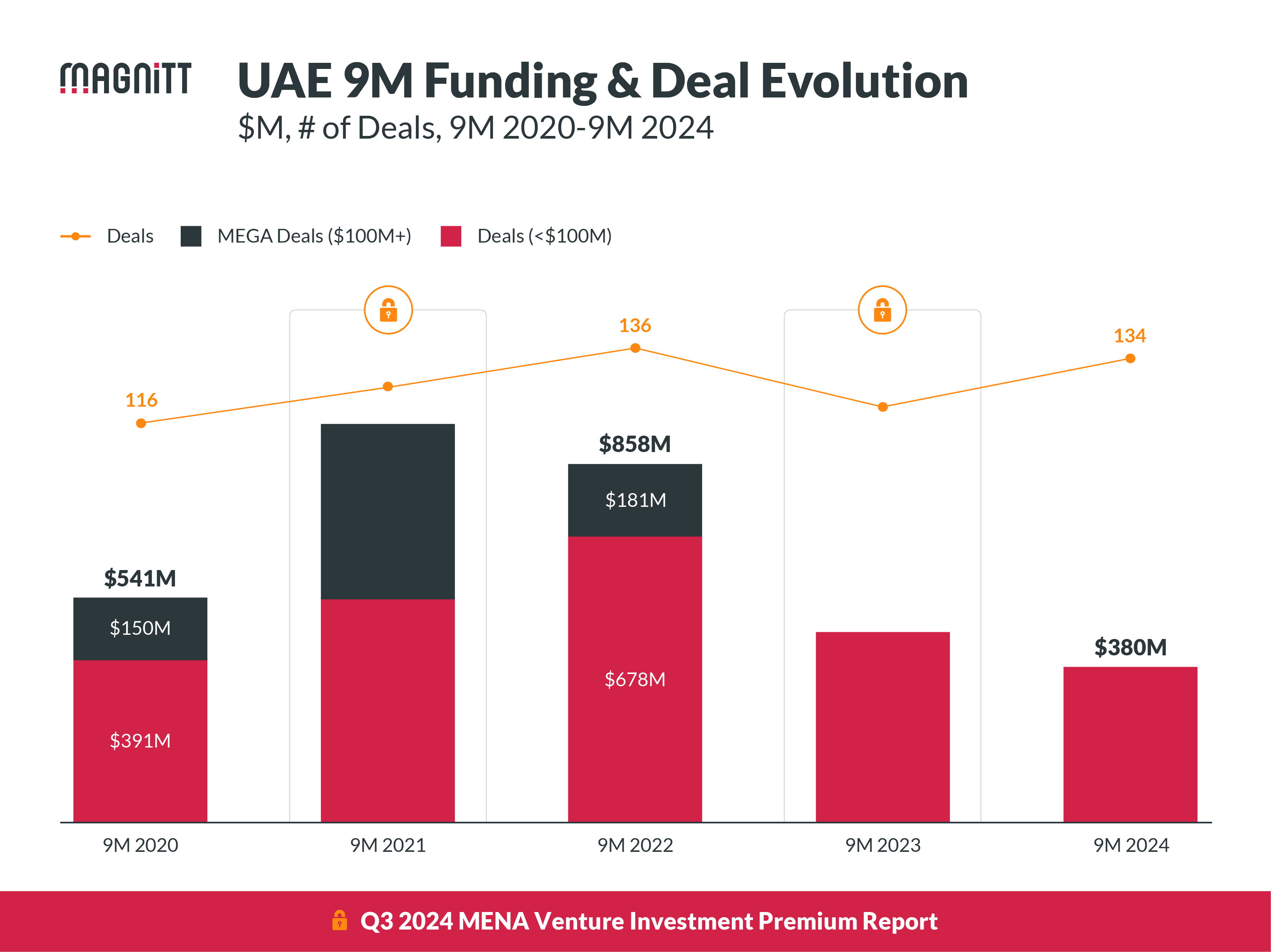 Q3 2024 UAE Venture Investment Premium Report | MAGNiTT