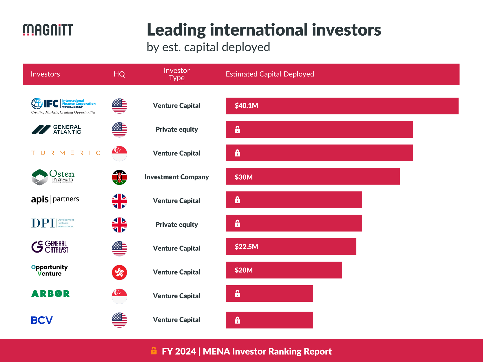 FY 2024 MENA Investor Ranking Report | MAGNiTT