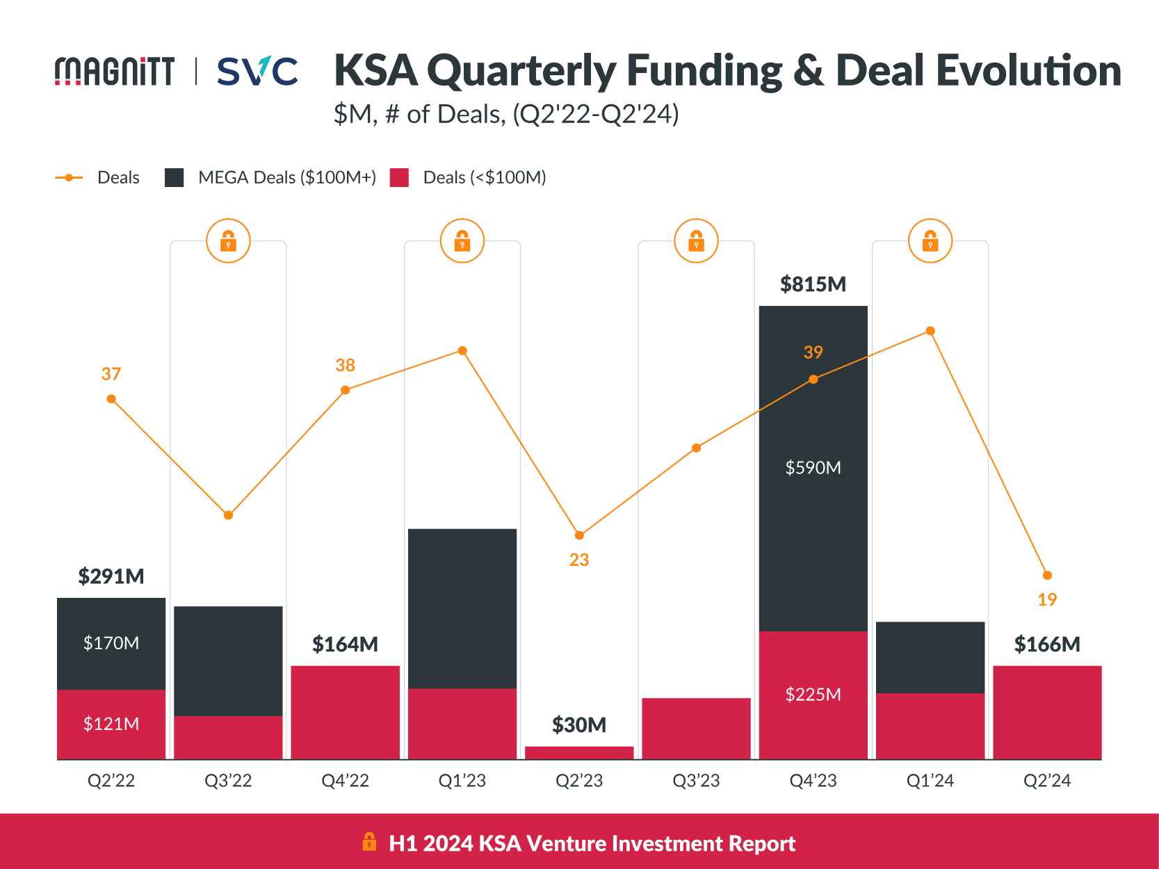 H1 2024 Saudi Arabia (KSA) Venture Investment Premium Report | MAGNiTT