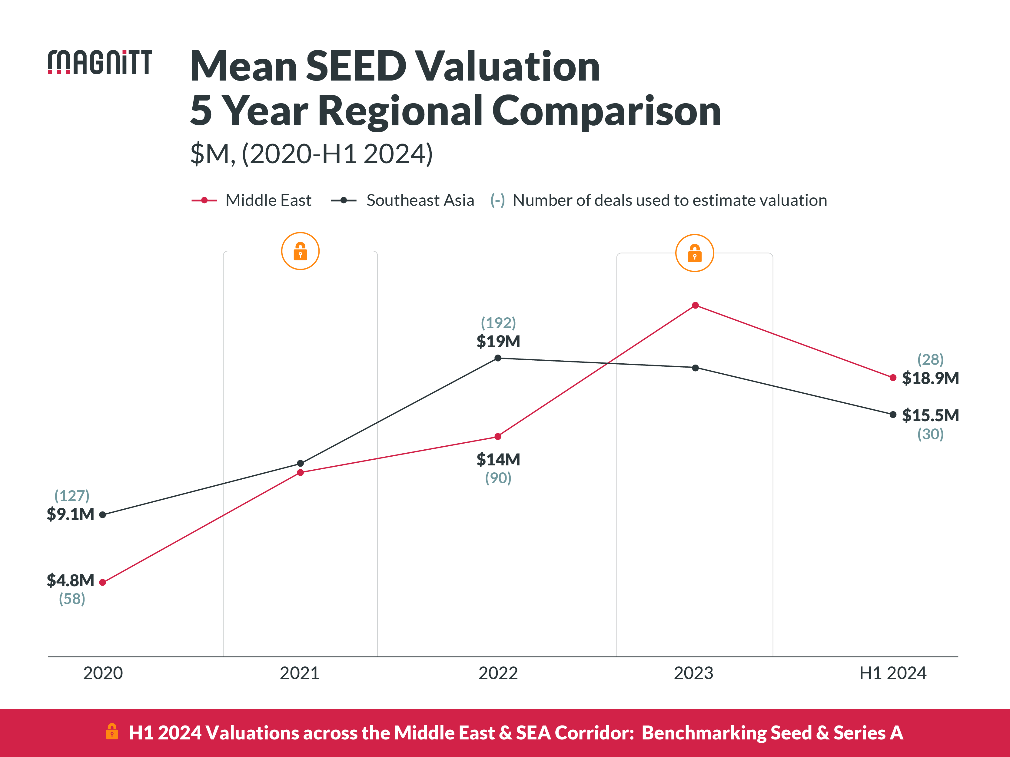 H1 2024 Valuations across the Middle East and SEA Corridor ...