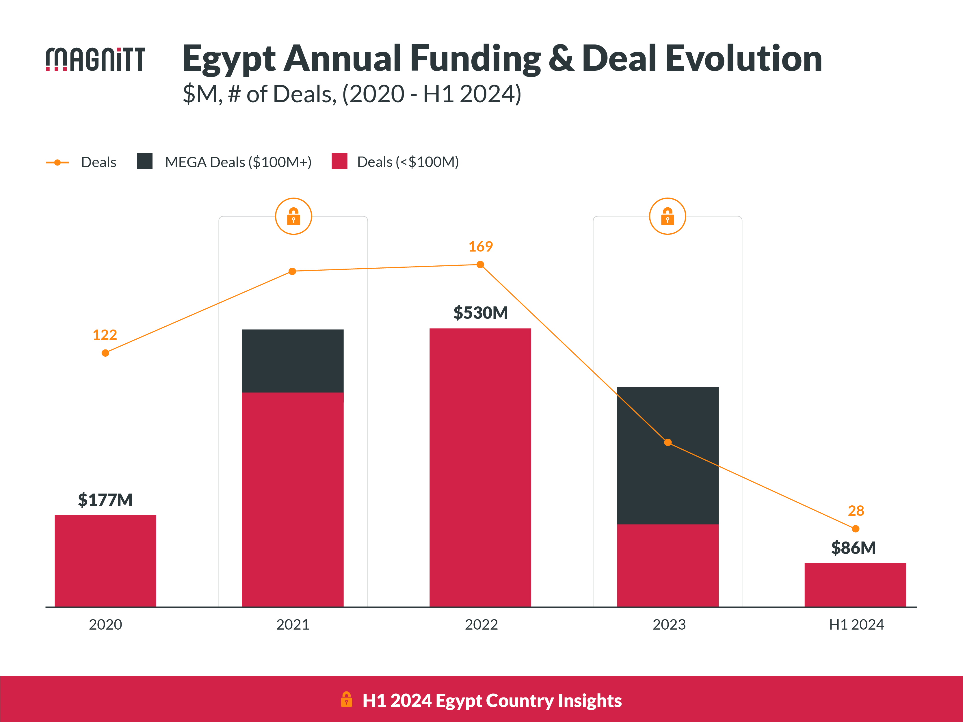 H1 2024 Egypt Country Insights Report | MAGNiTT