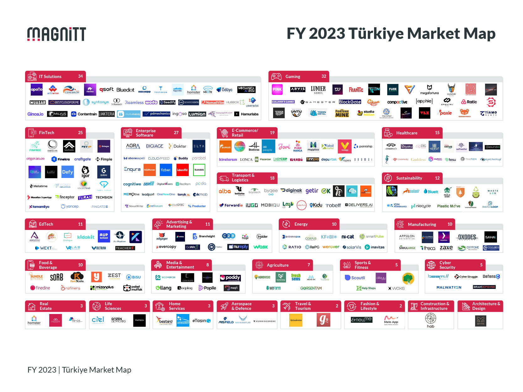 FY 2023 Türkiye Market Map | MAGNiTT