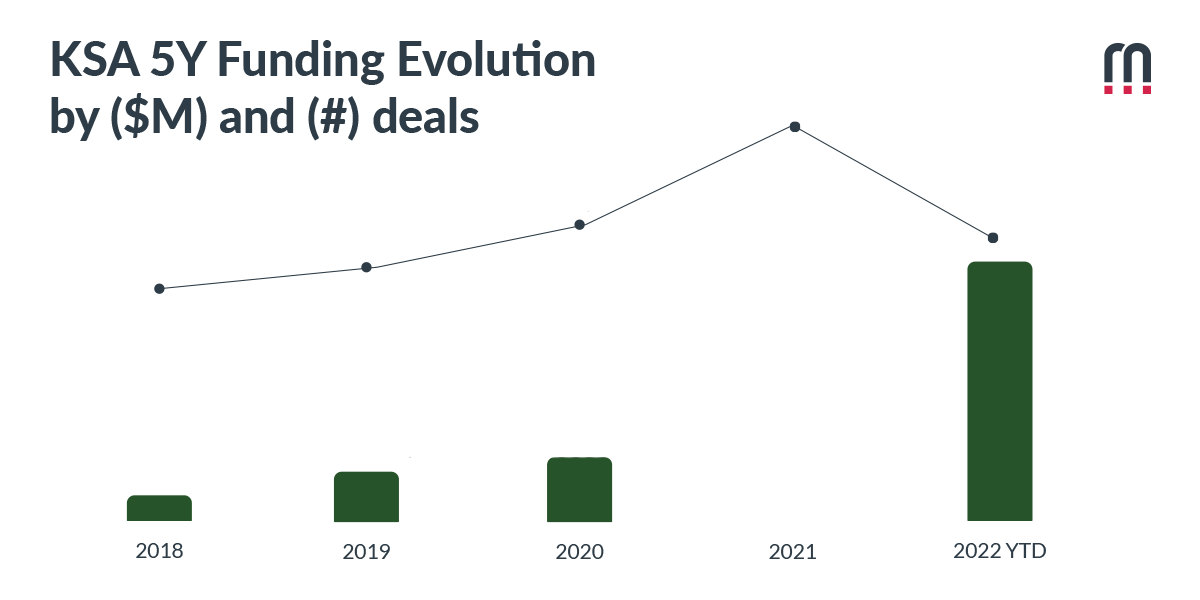 Rising KSA: The VC Ecosystem Pulling its Weight | MAGNiTT
