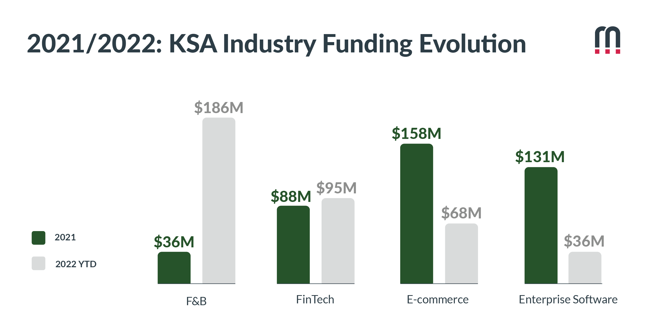 Rising KSA: The VC Ecosystem Pulling its Weight | MAGNiTT