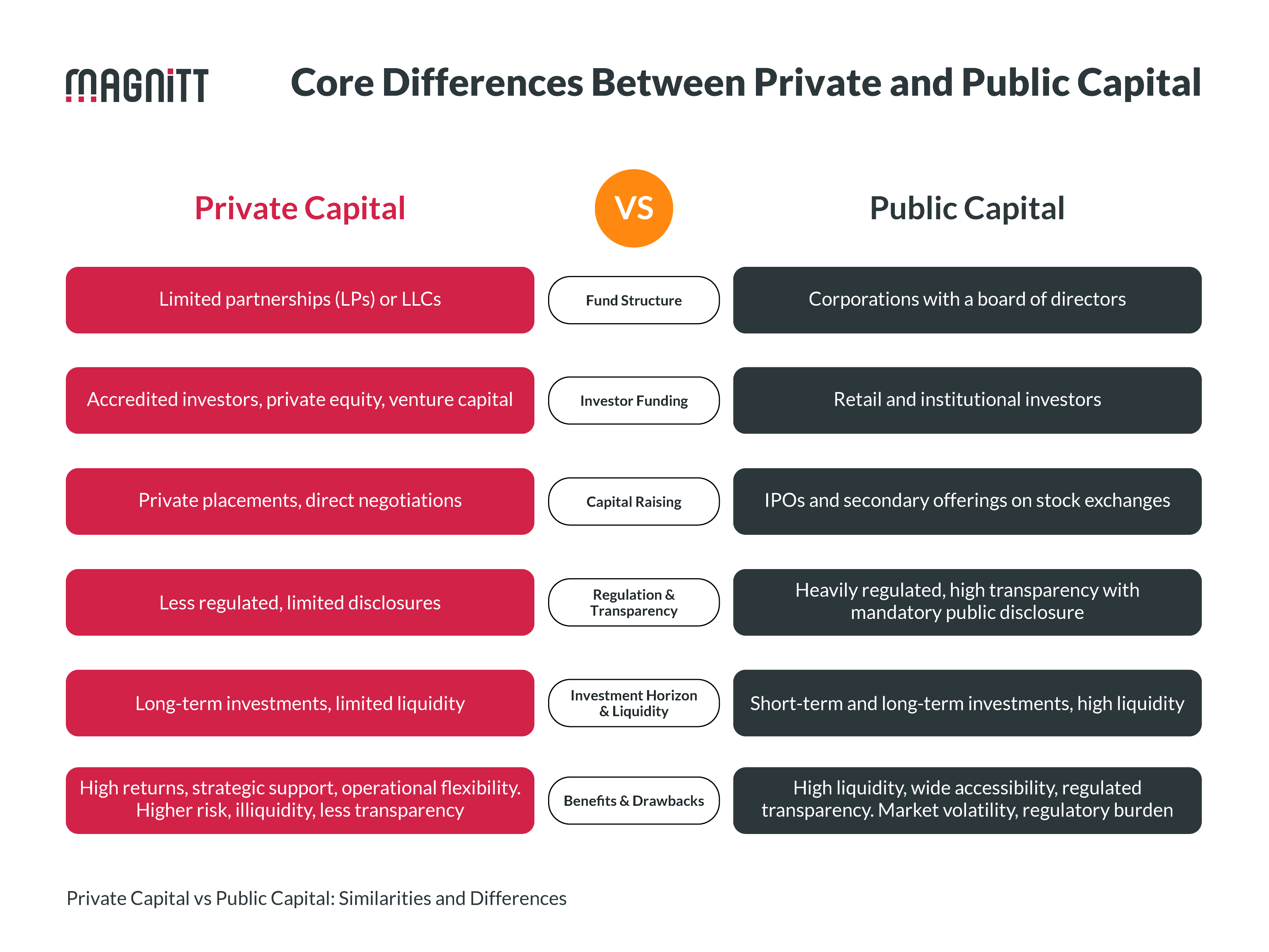 Private Capital vs Public Capital: Similarities and Differences | MAGNiTT