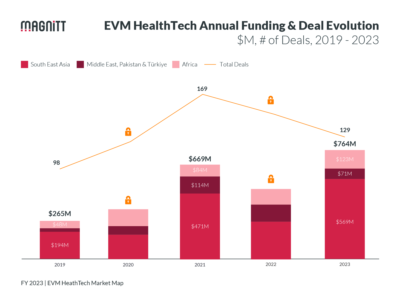 FY 2023 EVM HealthTech Market Map | MAGNiTT