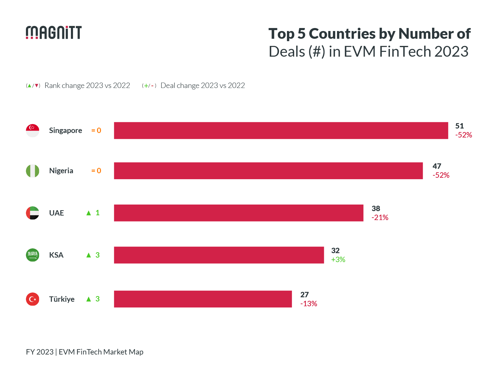 FY 2023 EVM FinTech Market Map | MAGNiTT