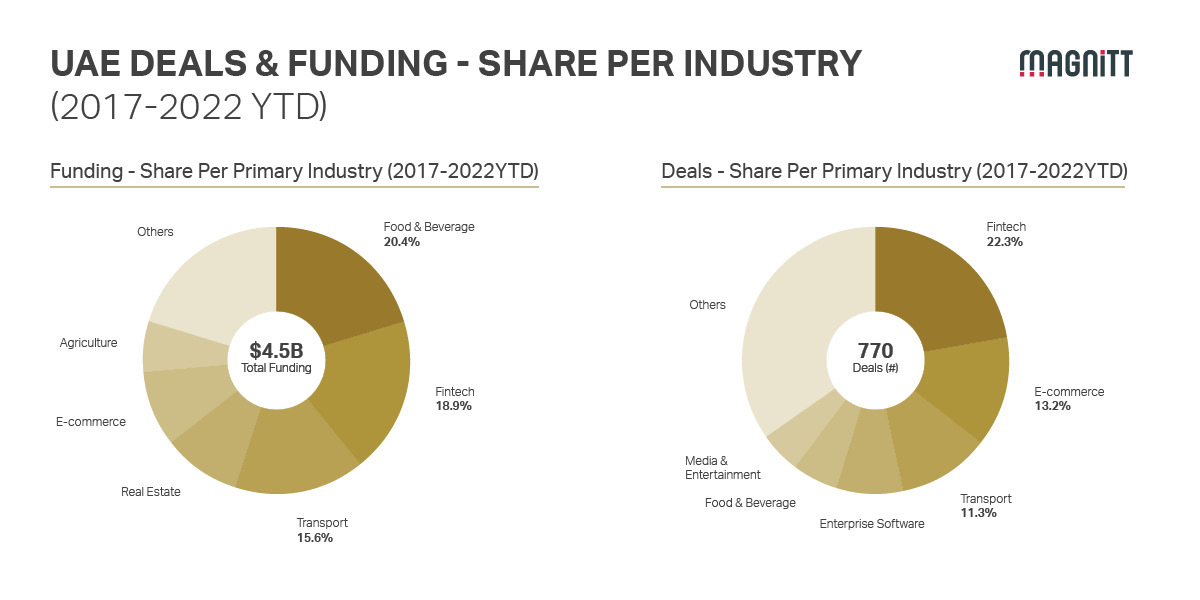 UAE: Industry Share by Funding and Deals (2017-2022 YTD) | MAGNiTT