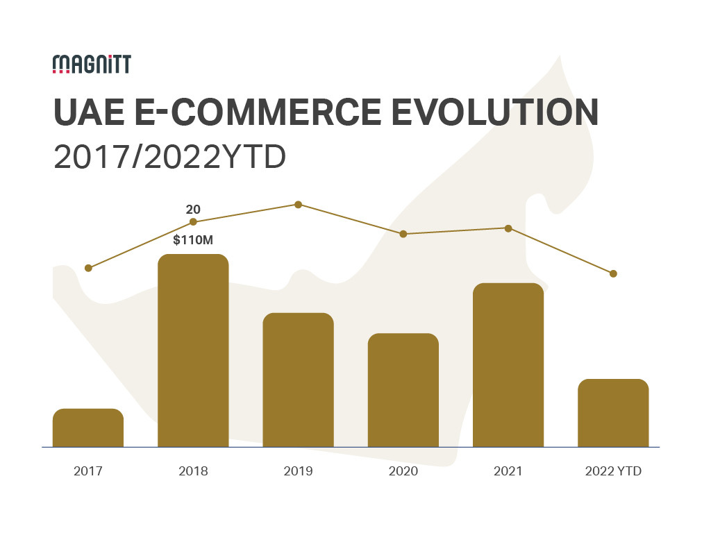 UAE: Industry Share by Funding and Deals (2017-2022 YTD) | MAGNiTT