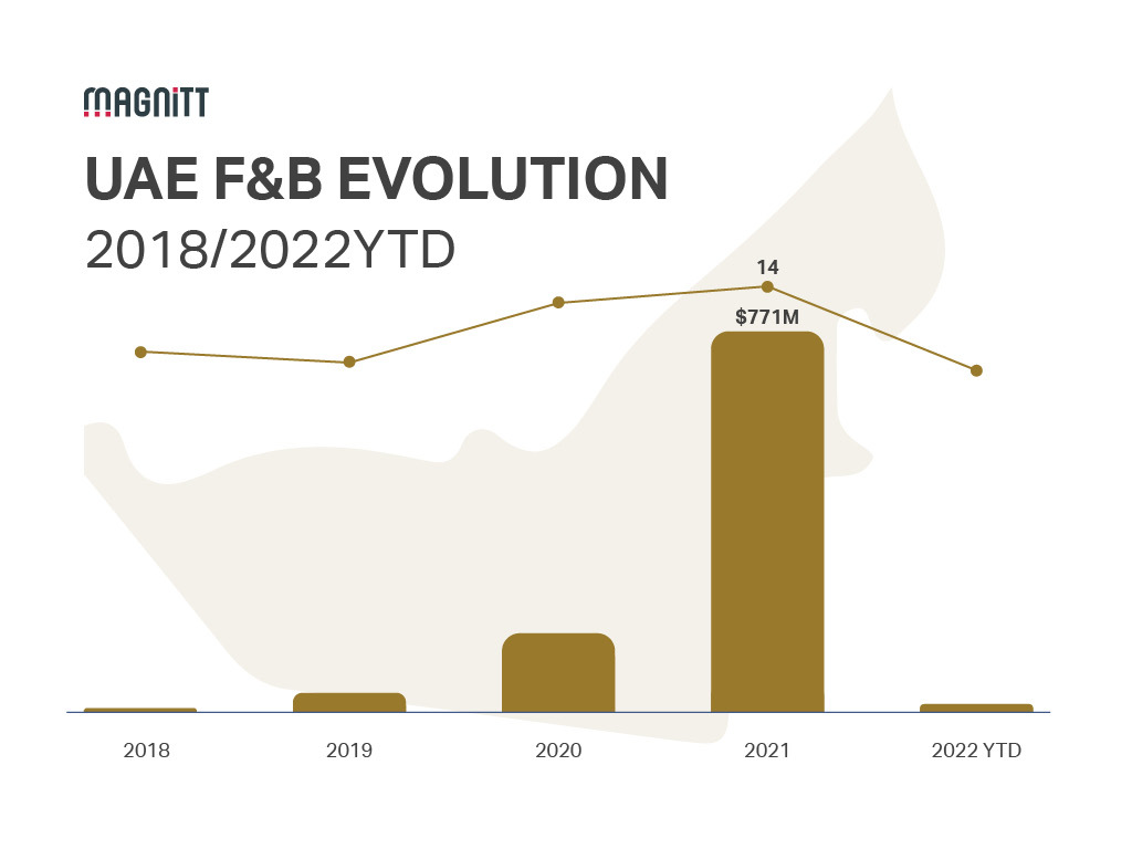 UAE: Industry Share by Funding and Deals (2017-2022 YTD) | MAGNiTT