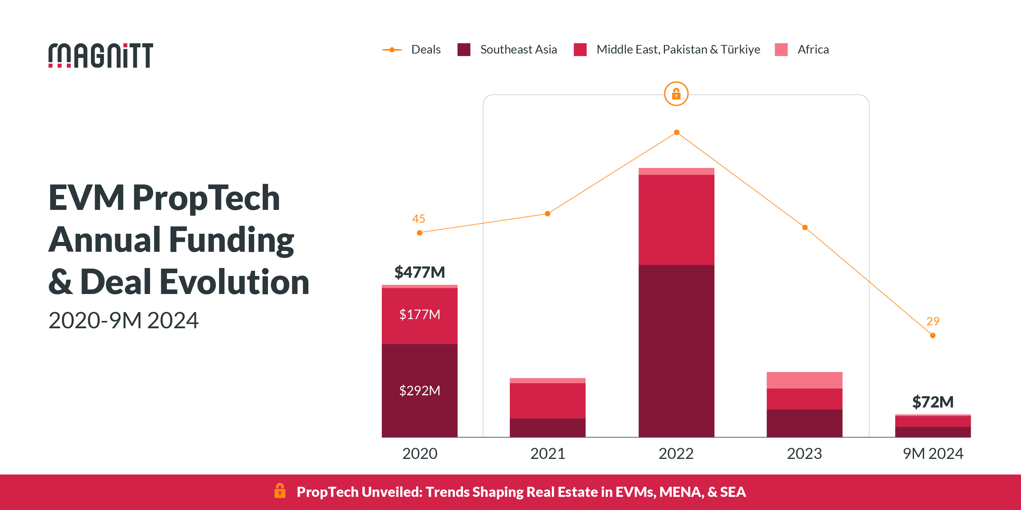 Trend Shaping Real Estate in EVMs, MENA & SEA | MAGNiTT