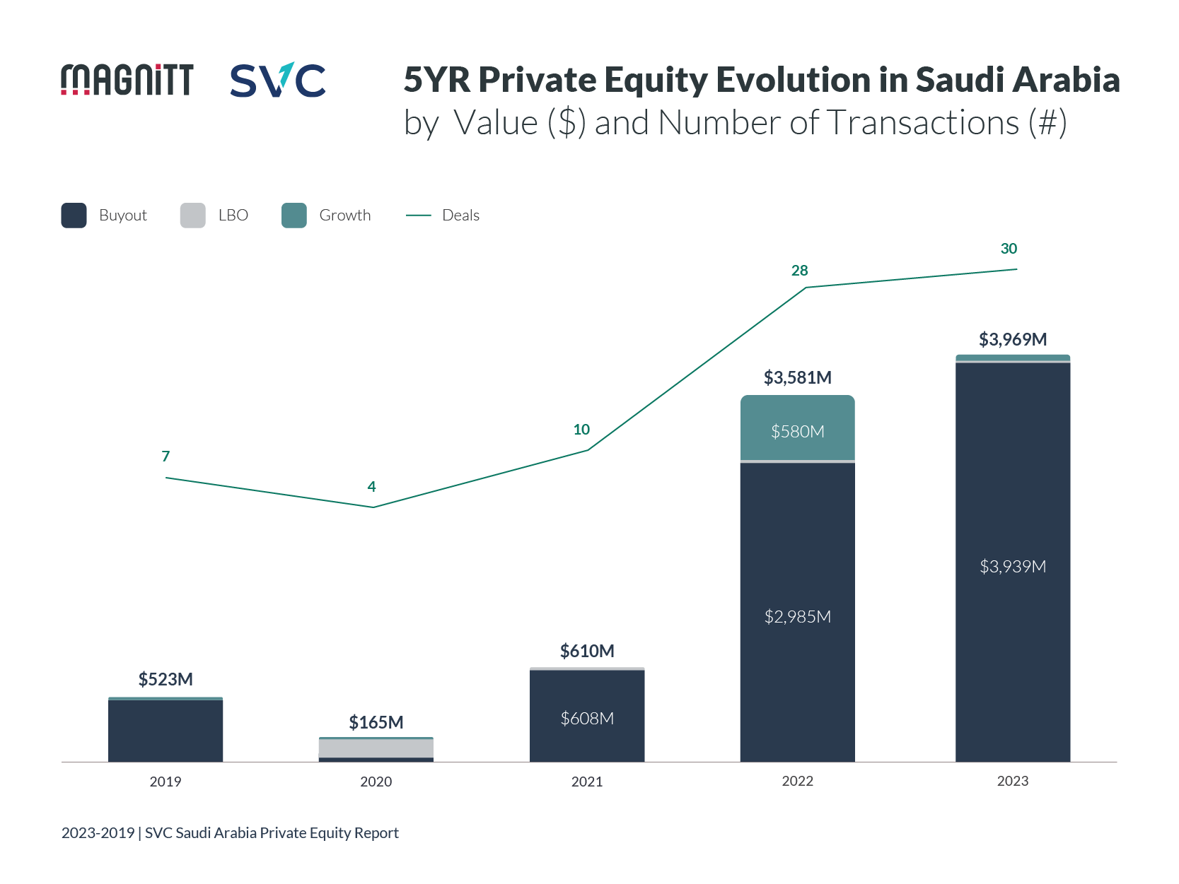 2019-2023 Saudi Arabia Private Equity Report | MAGNiTT