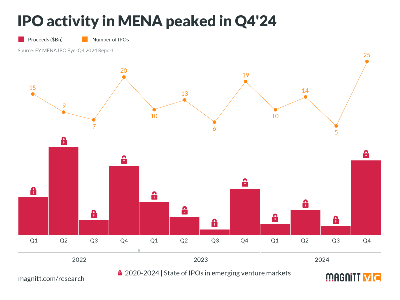 State of IPOs in Emerging Venture Markets (2020–2024) | MAGNiTT
