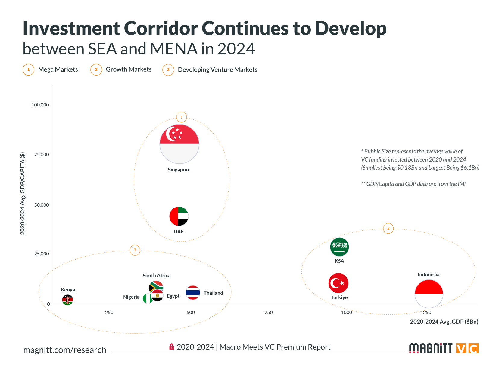 Tracing Capital Pathways: Mapping GCC SWFs Capital Flows into VC and ...