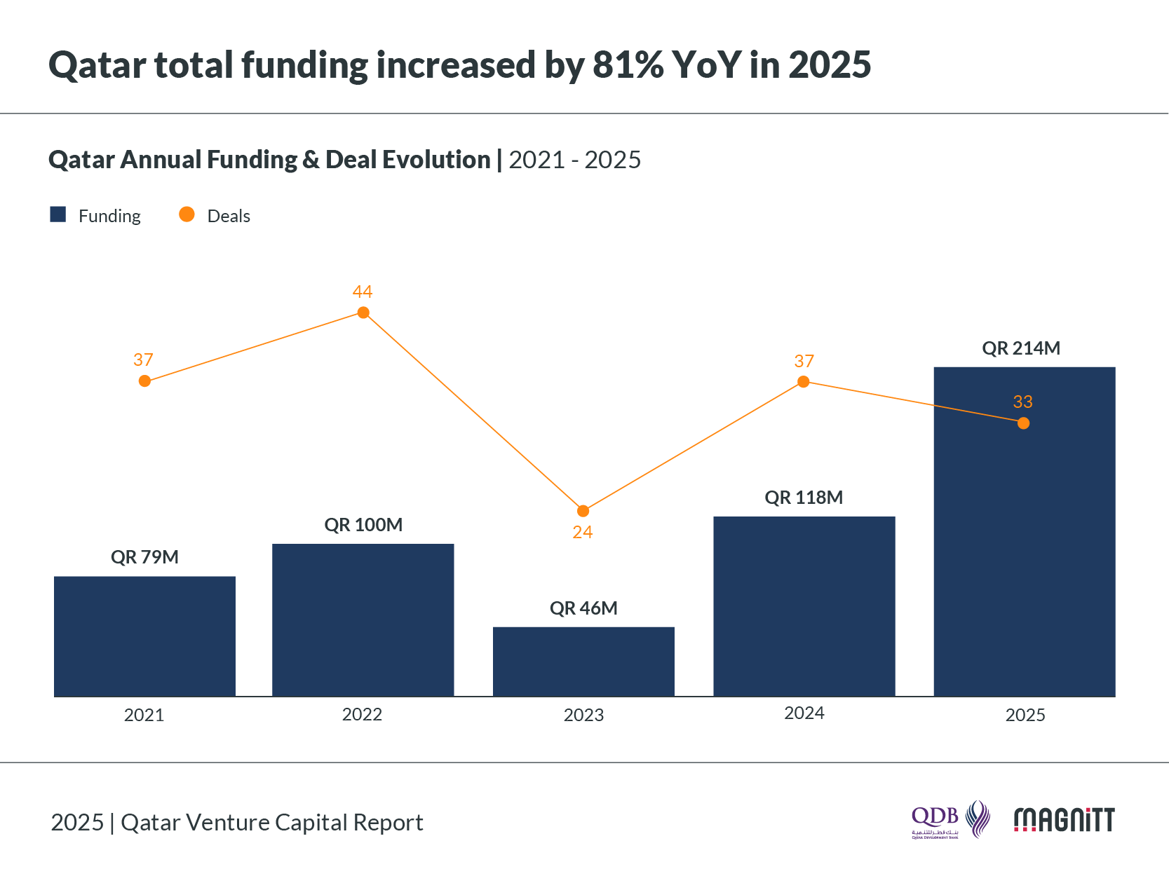 FY 2025 Qatar Venture Capital Report | MAGNiTT