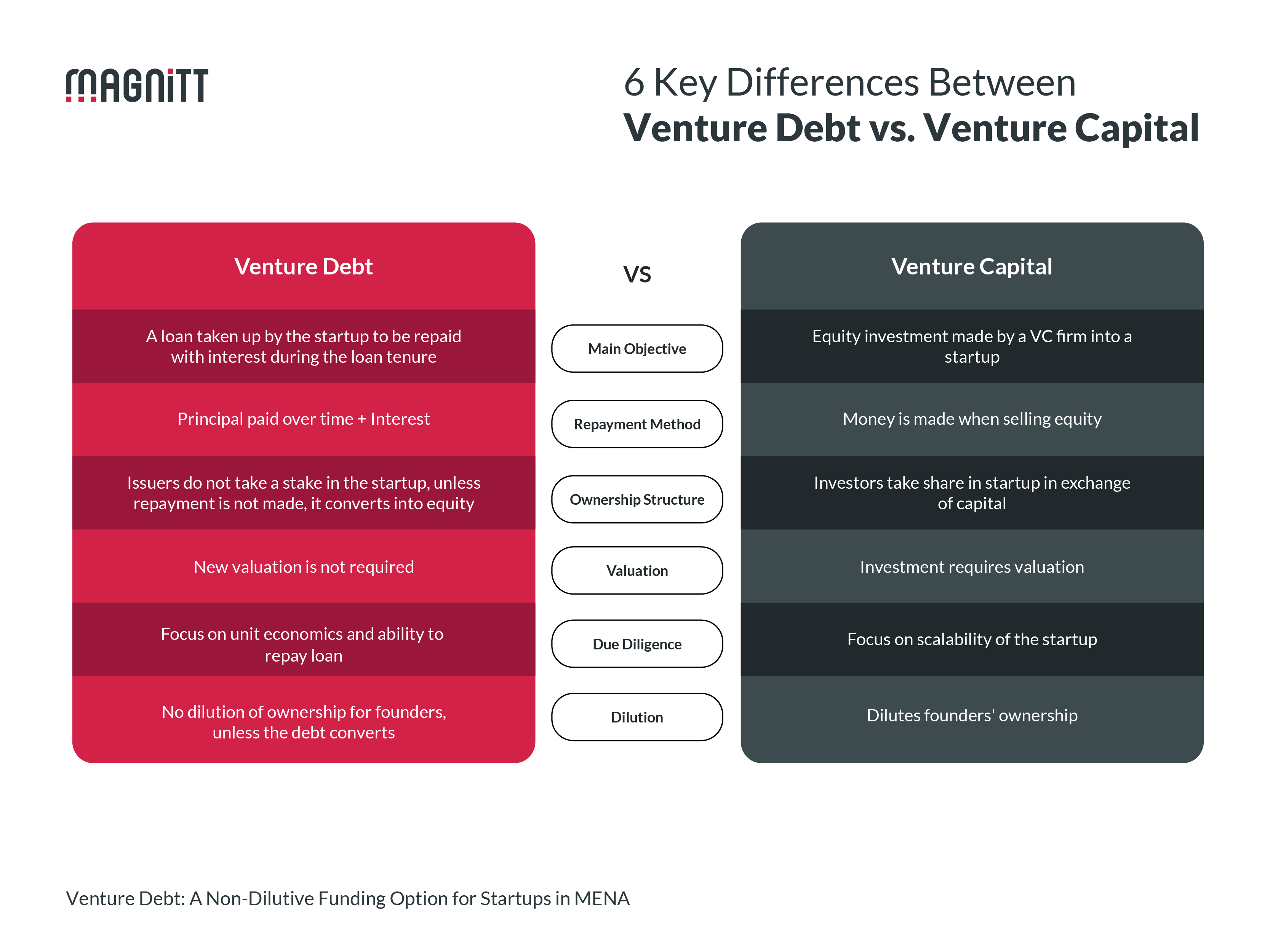 Venture Debt: A Non-Dilutive Funding Option for Startups in MENA | MAGNiTT