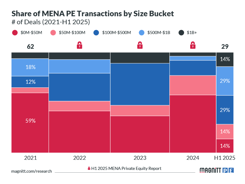 H1 2025 MENA PE Premium Report | MAGNiTT