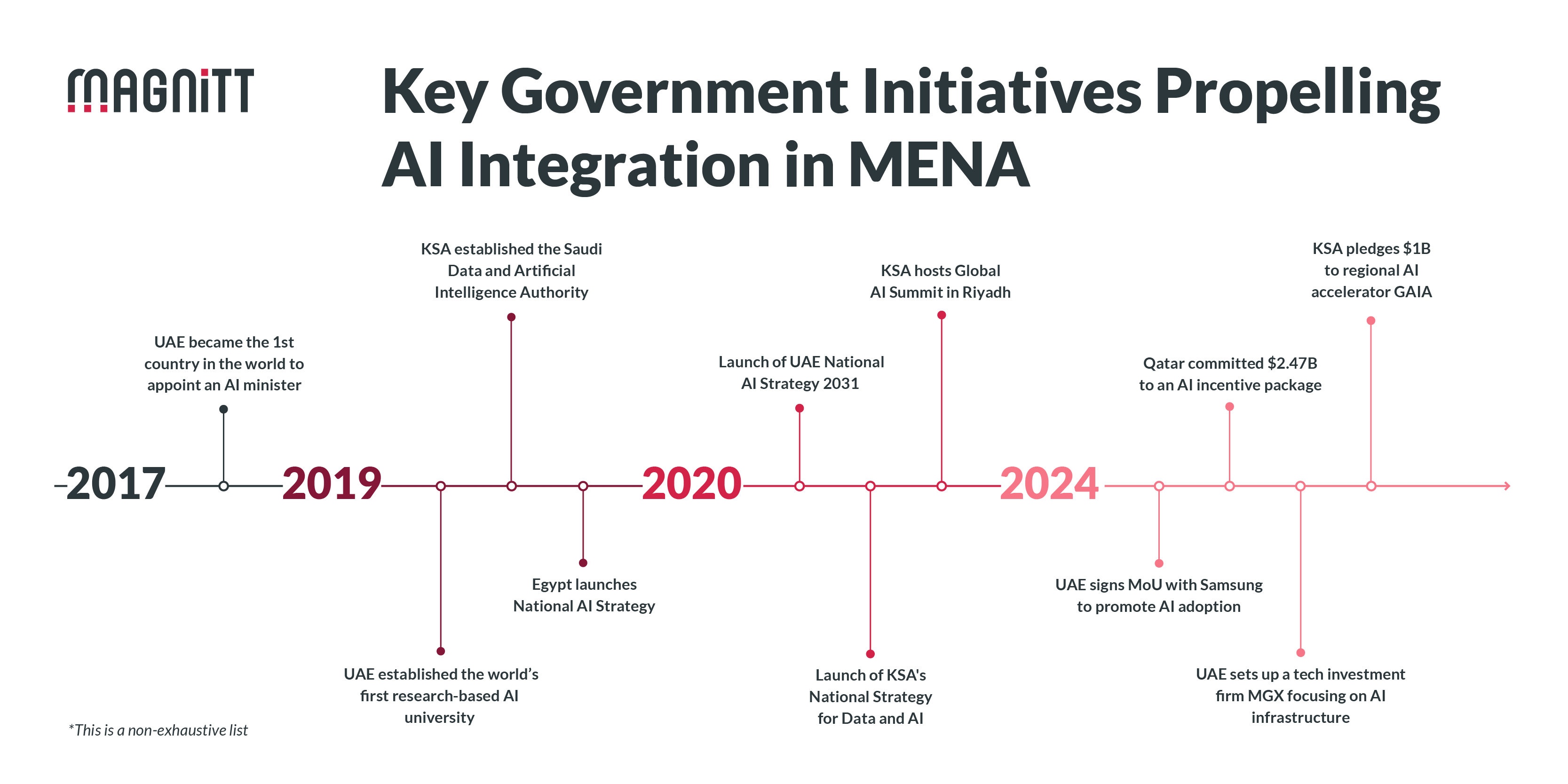 MENA's Tryst with Artificial Intelligence | MAGNiTT