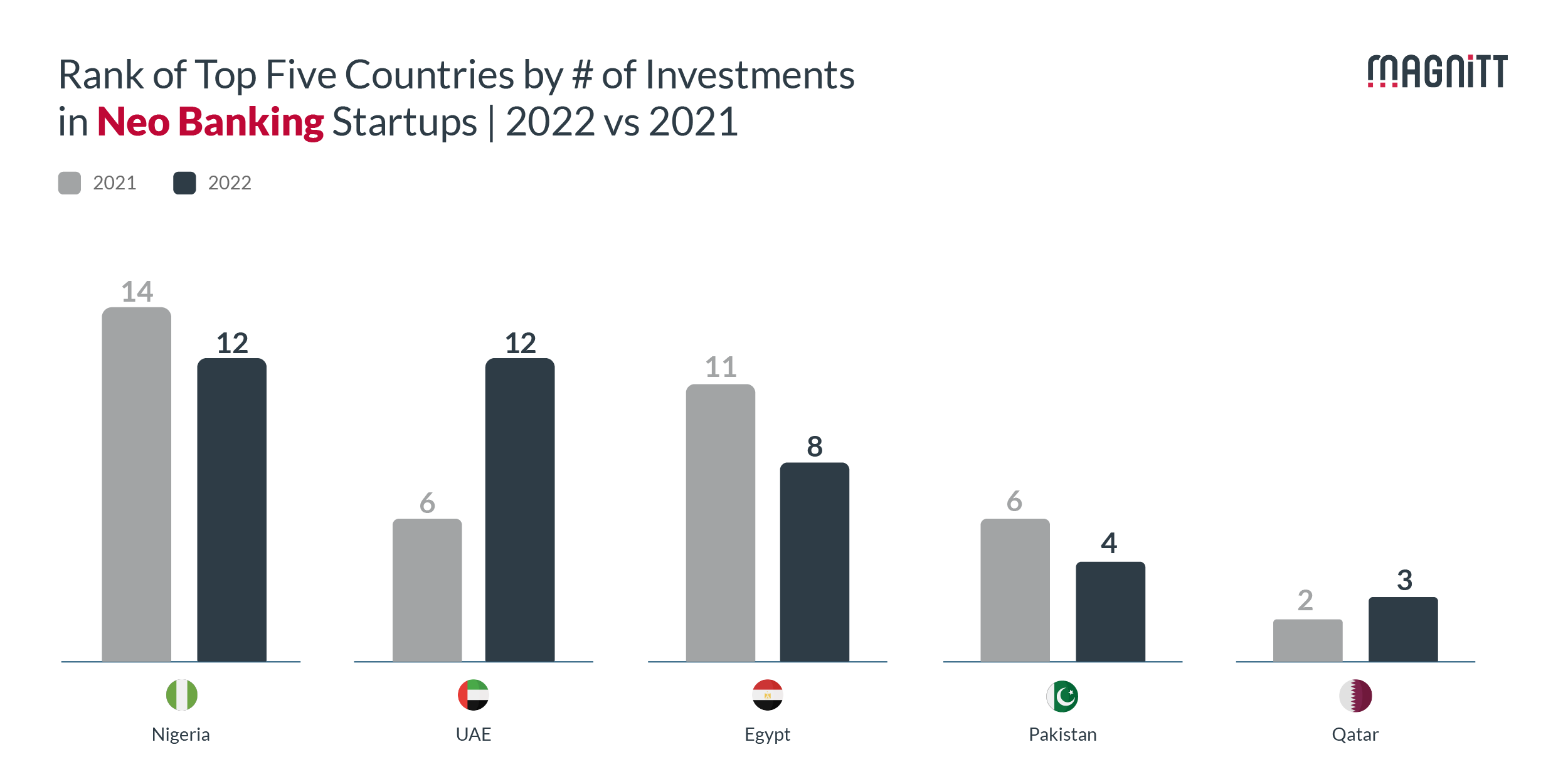 Neo Banking: Pandemic Bubble or Path to Financial Inclusion? | MAGNiTT