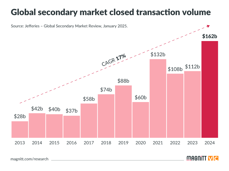 The Rise of Secondaries: An Answer To The Liquidity Crunch | MAGNiTT