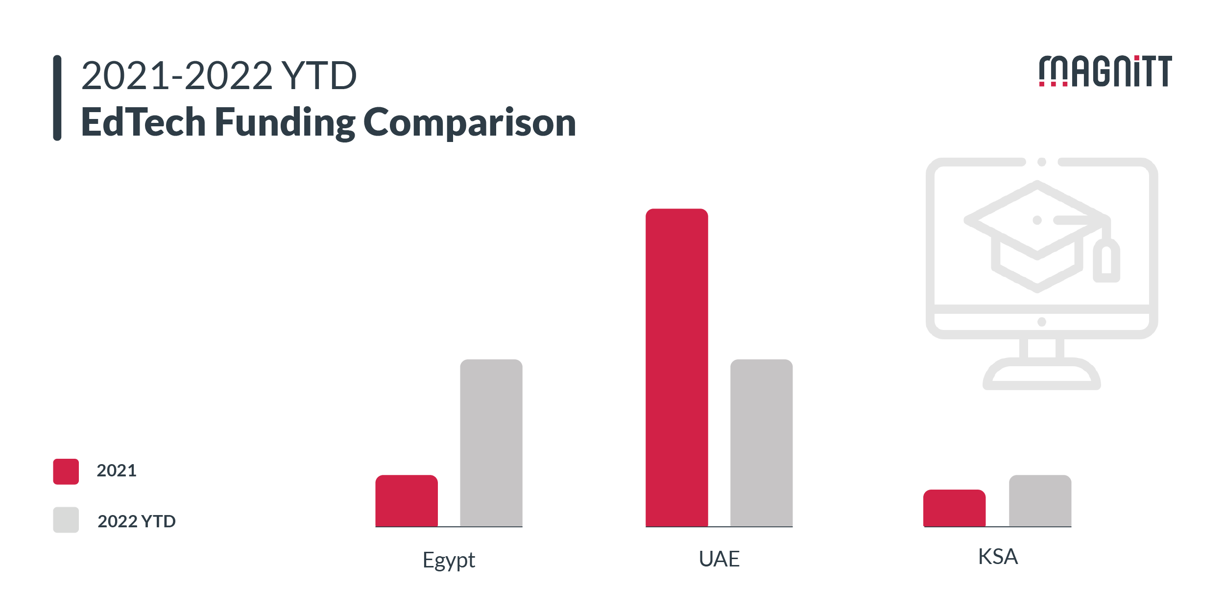Sizing MENA's EdTech Market | MAGNiTT
