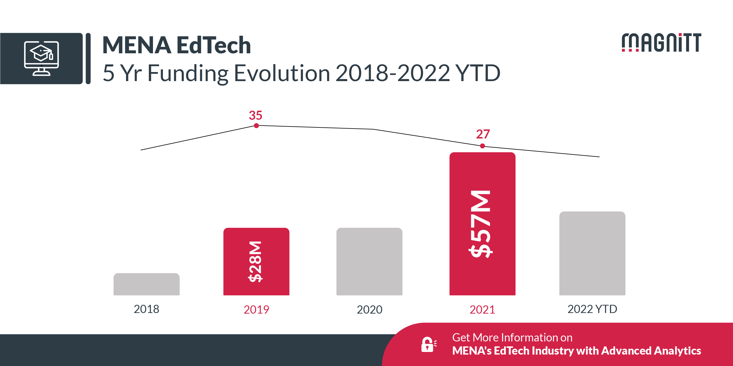 Sizing MENA's EdTech Market | MAGNiTT