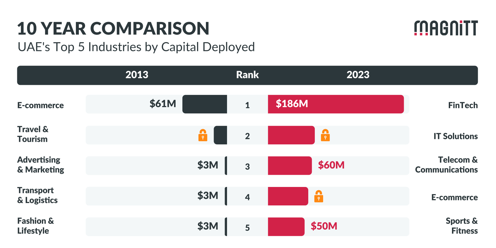 May Recap: IPO Buzz, Industry Trends and the Rise of PropTech | MAGNiTT