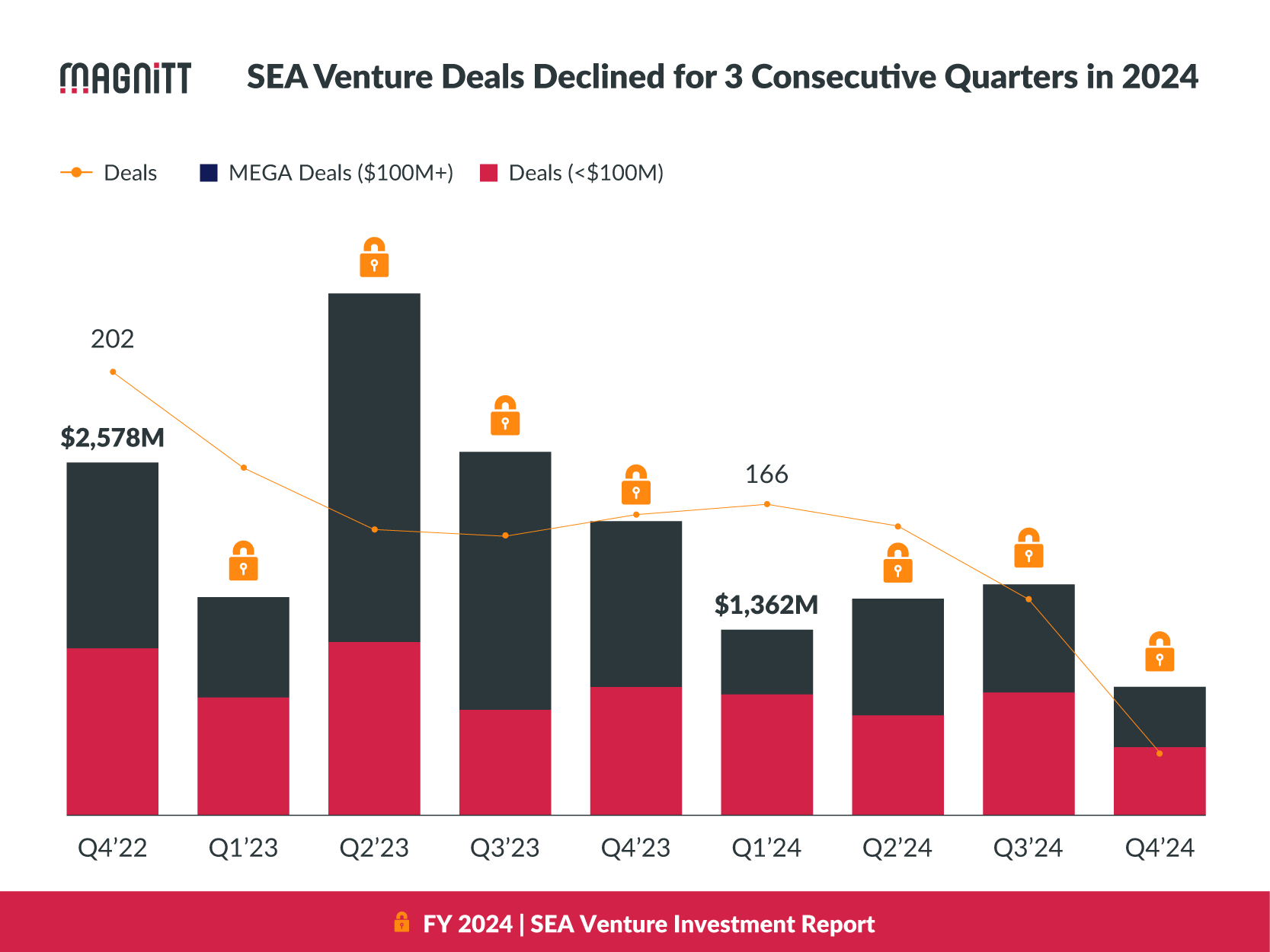 FY2024 SEA Venture Investment Premium Report | MAGNiTT