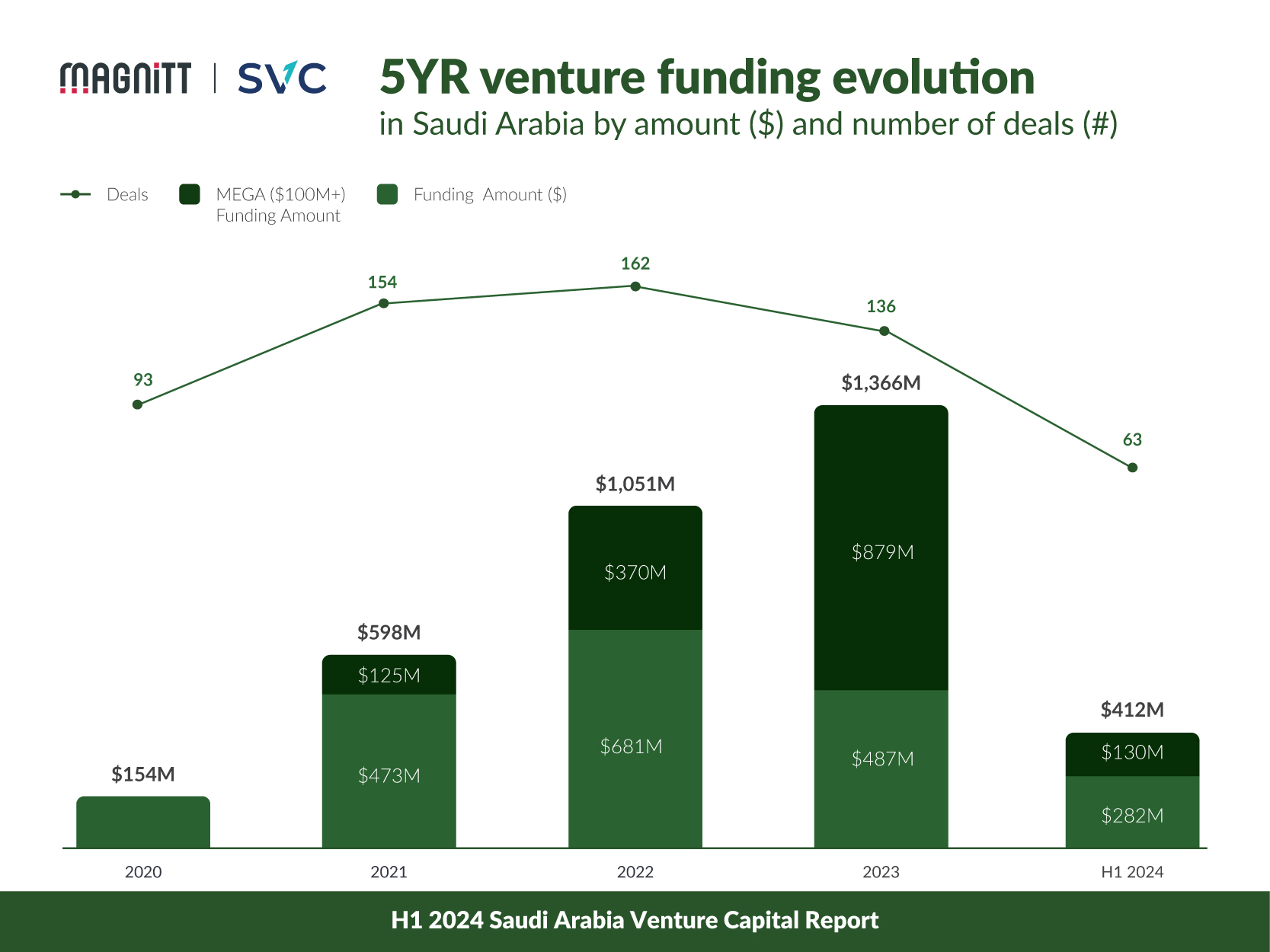 H1 2024 Saudi Arabia Venture Capital Report | MAGNiTT