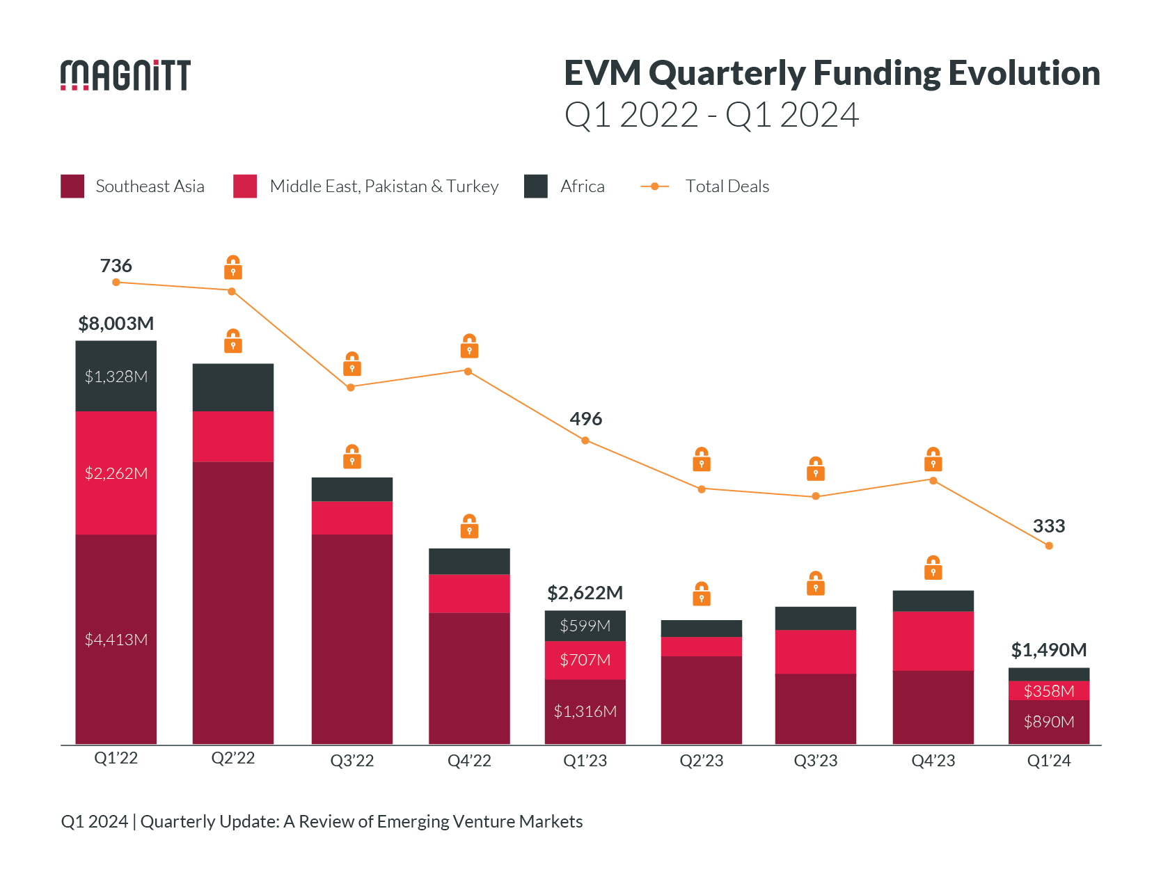 Q1 2024 Quarterly Update: A Review of Emerging Venture Markets | MAGNiTT