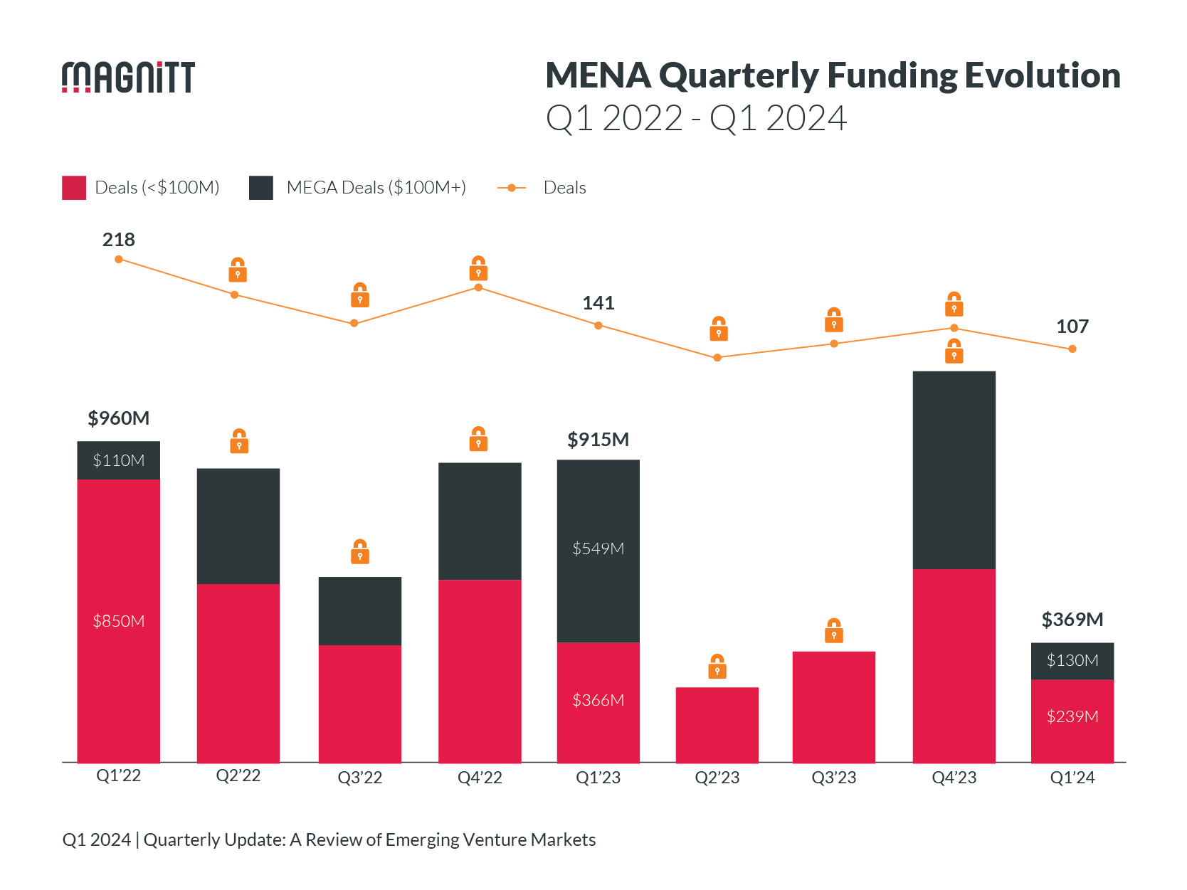 Q1 2024 Quarterly Update: A Review of Emerging Venture Markets | MAGNiTT