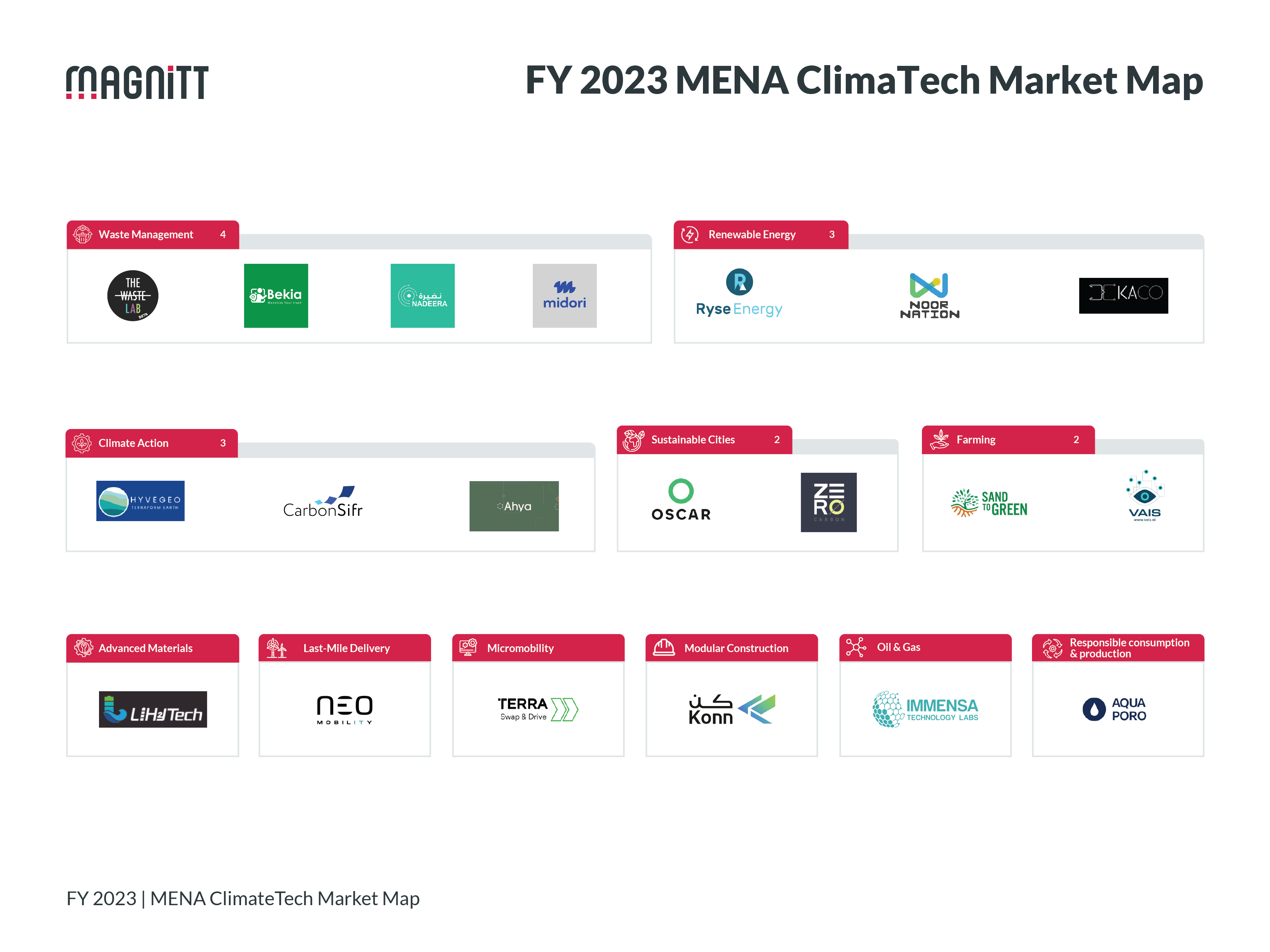 FY 2023 MENA ClimateTech Market Map | MAGNiTT