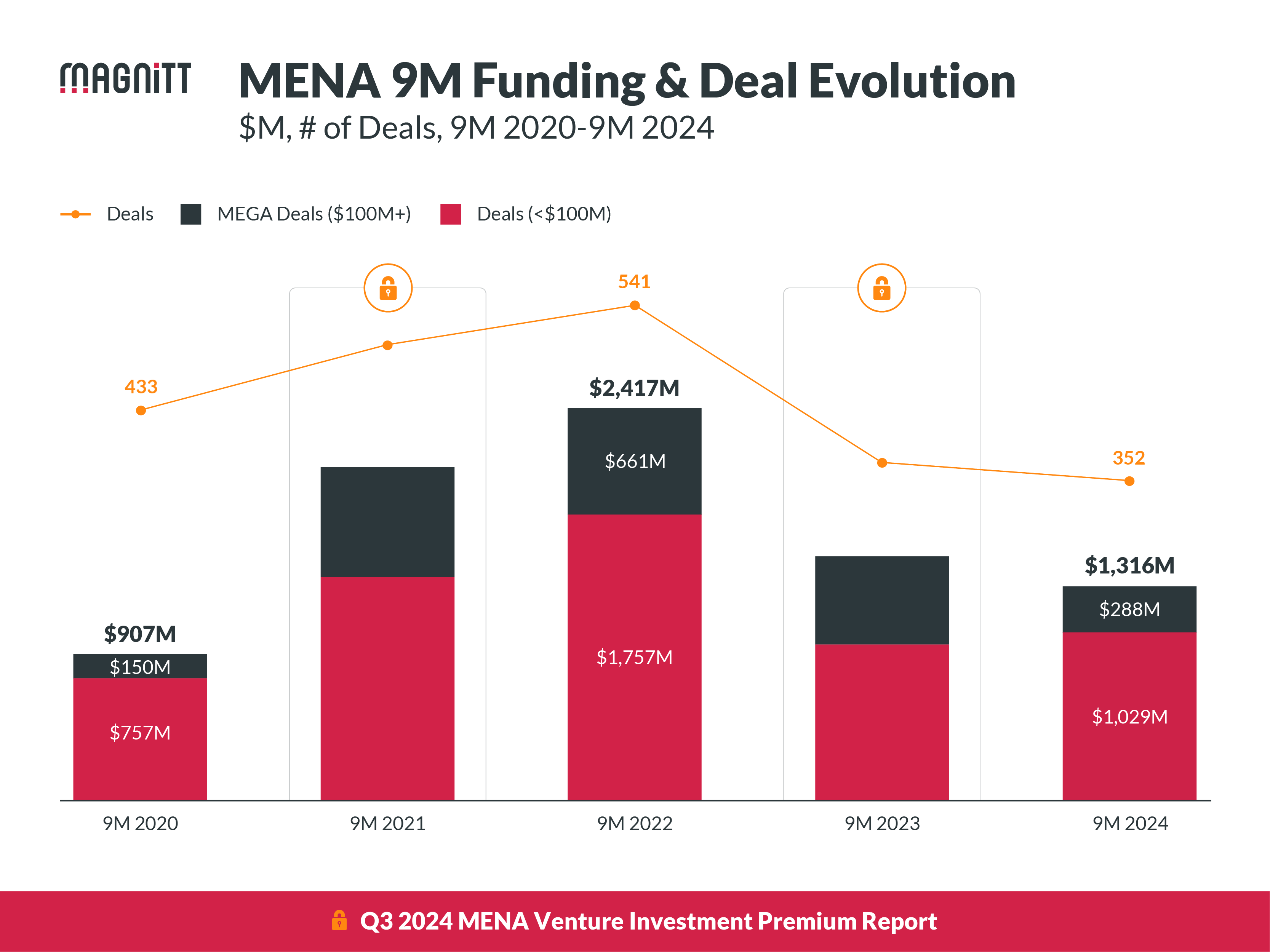 Q3 2024 MENA Venture Investment Premium Report | MAGNiTT