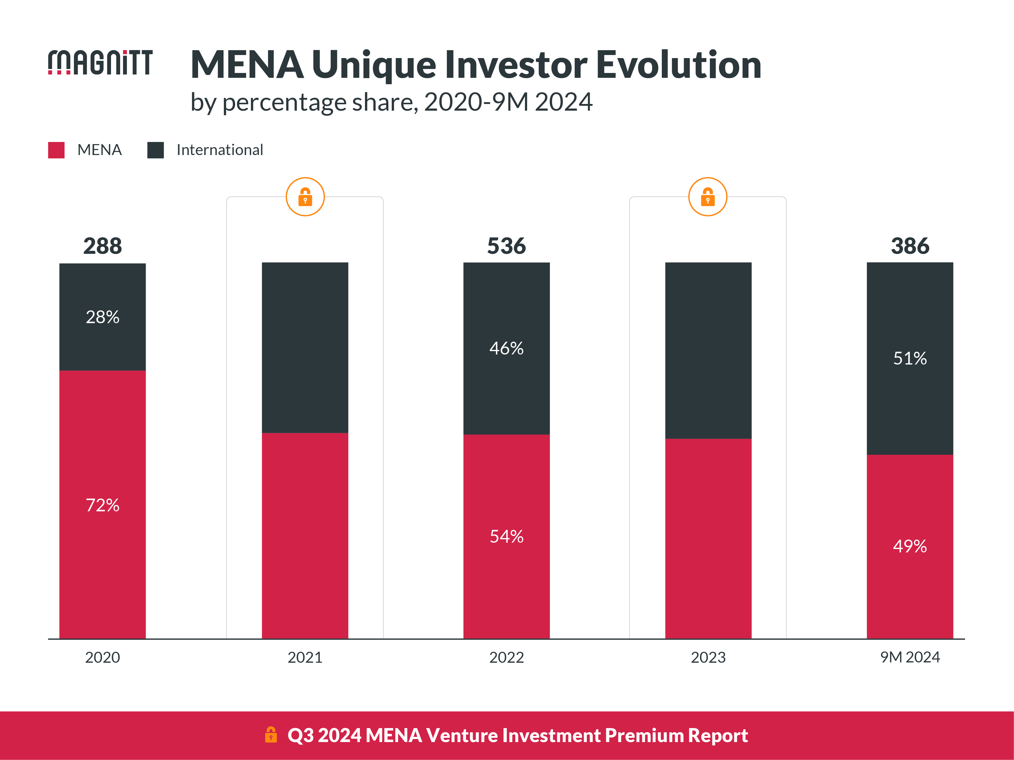 Q3 2024 MENA Venture Investment Premium Report | MAGNiTT