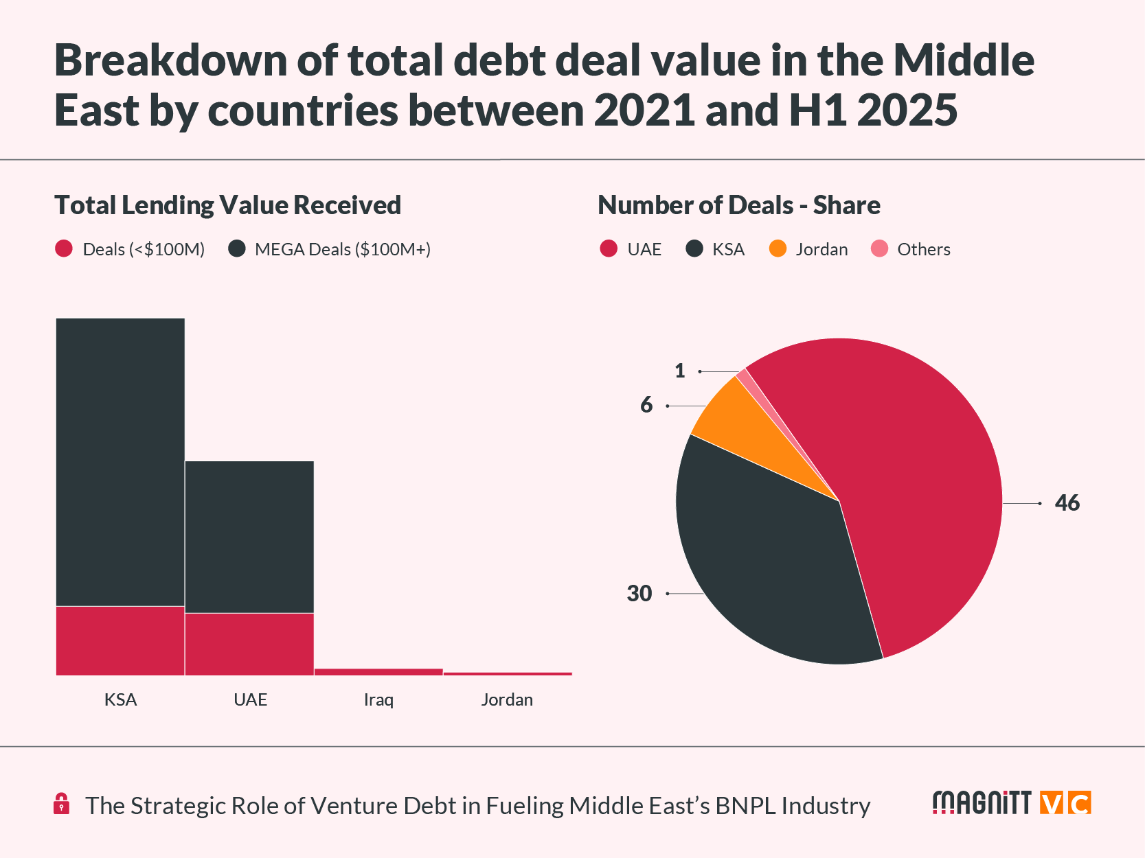 The Strategic Role of Venture Debt in Fueling Middle East's BNPL ...