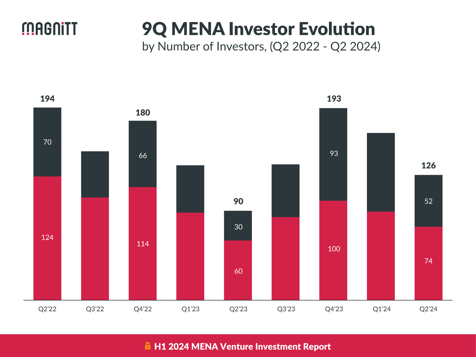 H1 2024 MENA Venture Investment Premium Report | MAGNiTT